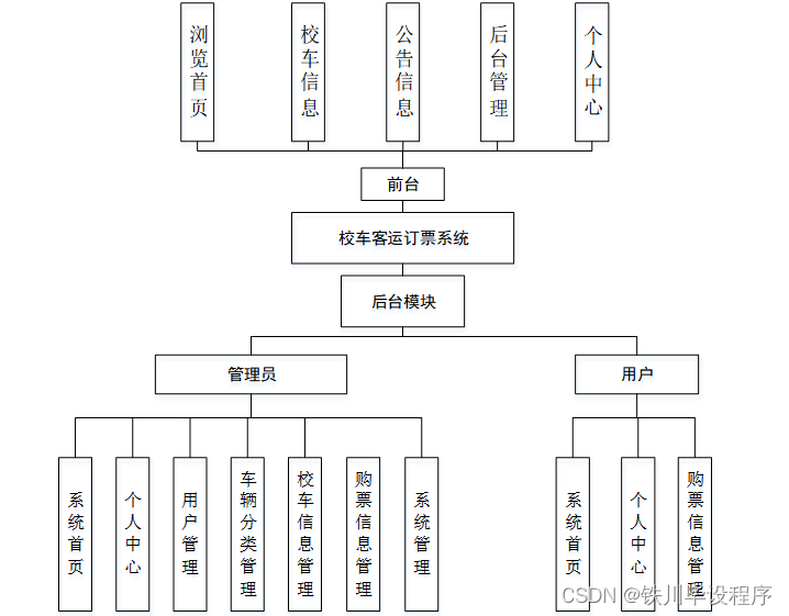 Ssmjavanodepythonphp基于web的校车客运订票系统的设计与实现【2024年毕设】基于javaweb校车客运订单系统 Csdn博客 5674