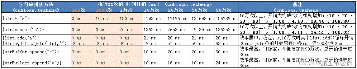 Java字符串拼接方法java Bigdecimal 拼接字符串 Csdn博客