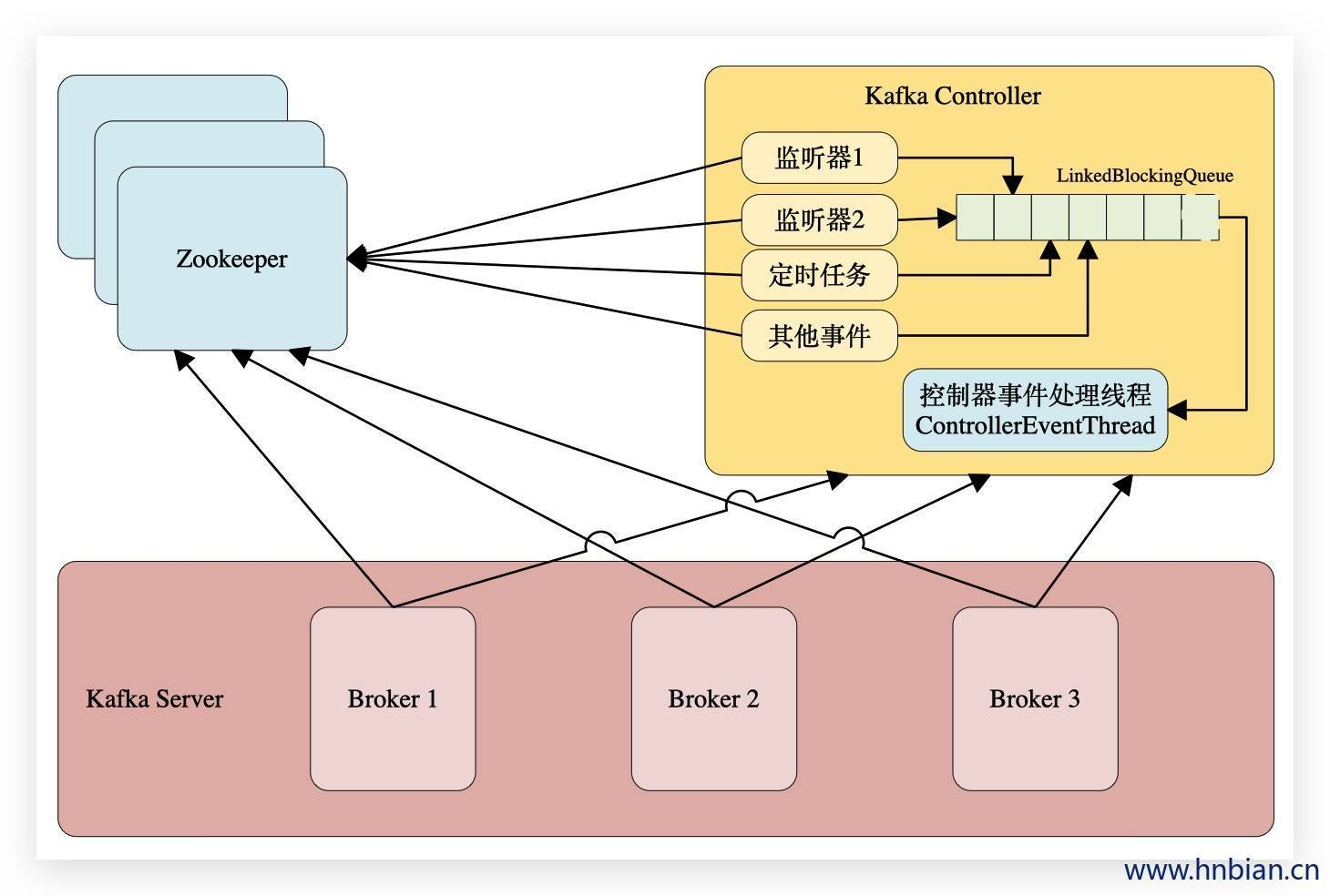 【Kafka】Kafka 的 Broker 与 KafkaController 介绍_kafka broker和controller-CSDN博客