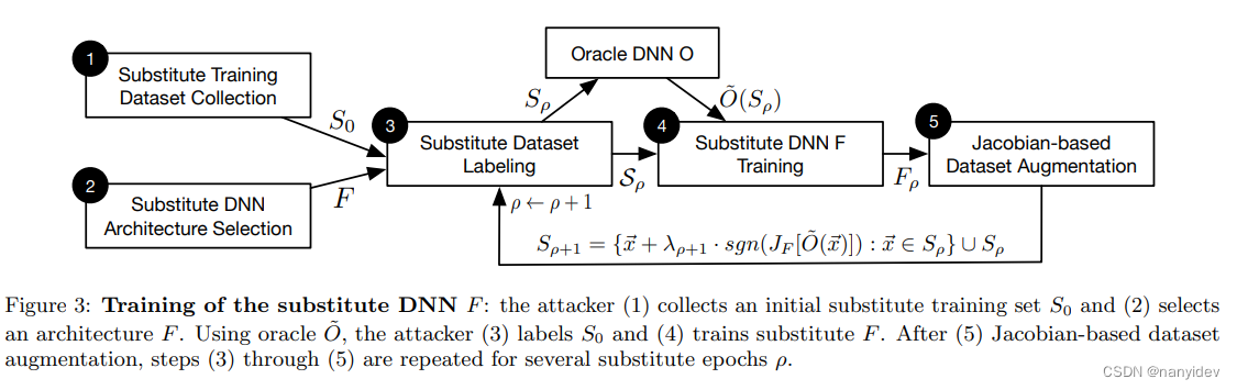 【对抗攻击论文】黑盒开篇：Practical Black-Box Attacks against Machine Learning-CSDN博客