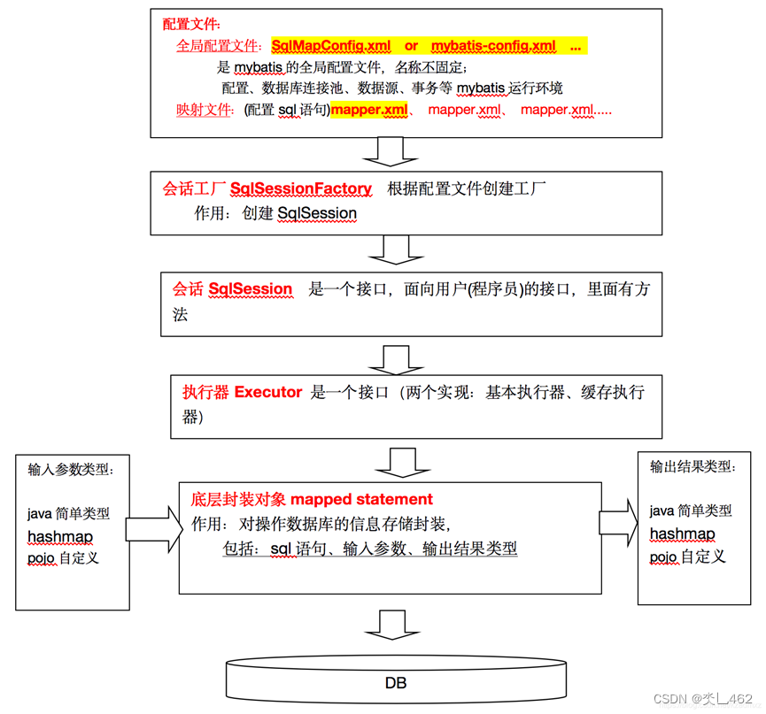 MyBatis框架解析-CSDN博客