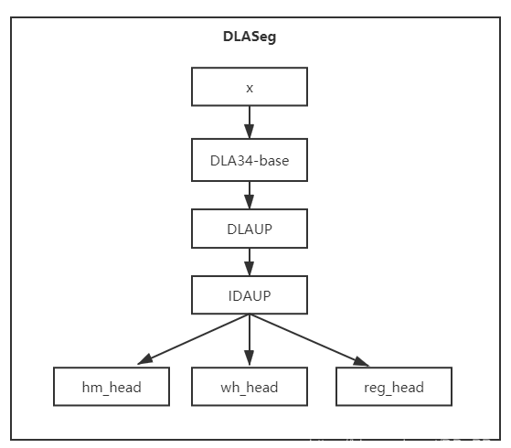 多传感器融合目标检测系列：CenterFusion(基于CenterNet)源码深度解读: ：DLA34 (四)-CSDN博客