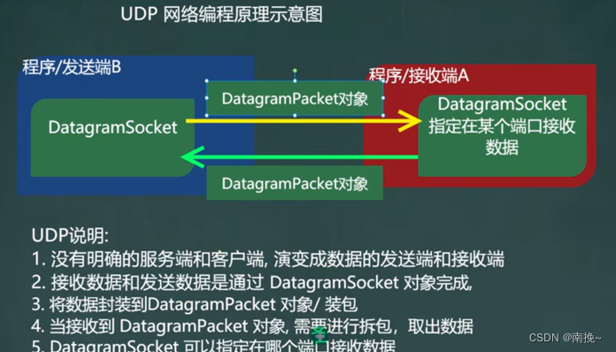 Java实现udp通信传输信息 Java封装udp Csdn博客