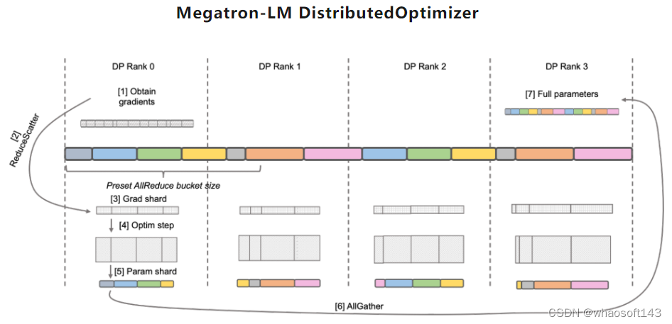 Megatron-LLaMA-CSDN博客