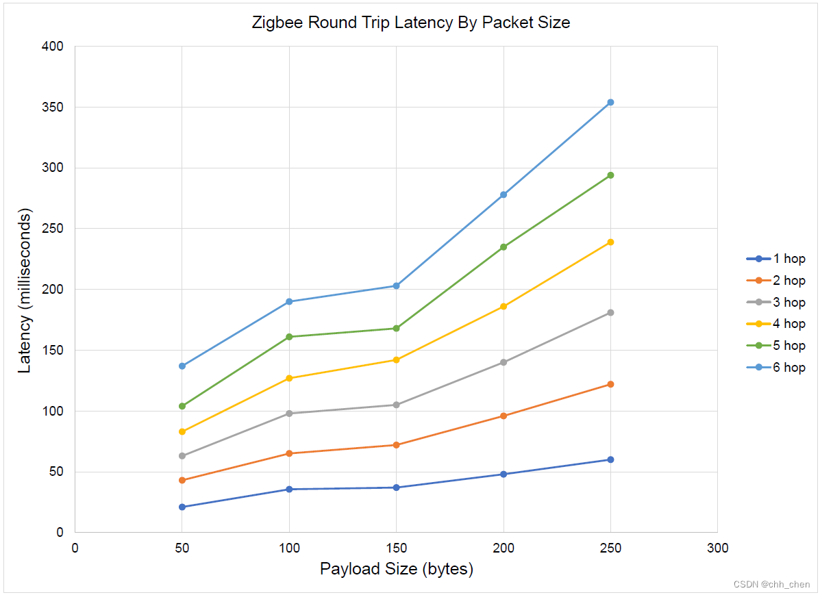 Zigbee/SiliconLabs解读sdk文档(1) —— Mesh网络特性_zigbee siliconlabs-CSDN博客