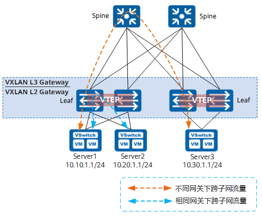 什么是VXLAN_现网怎么引入vxlan-CSDN博客