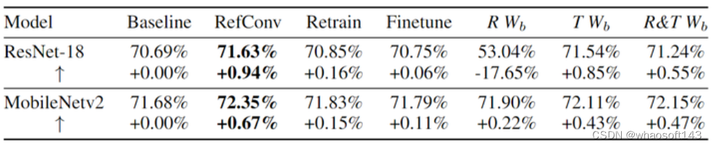 Refconvrefconv Re Parameterized Refocusing Convolution F Csdn博客
