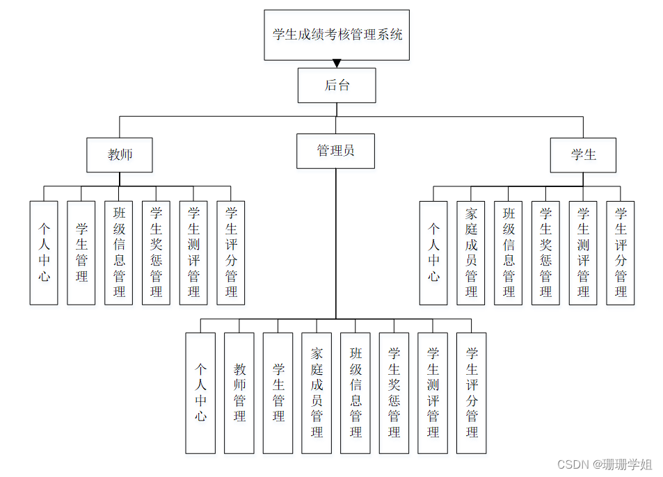 独有源码 Java Jsp学生成绩考核管理系统9aacb从不会做毕业设计到成功完成的过程与方法 Csdn博客