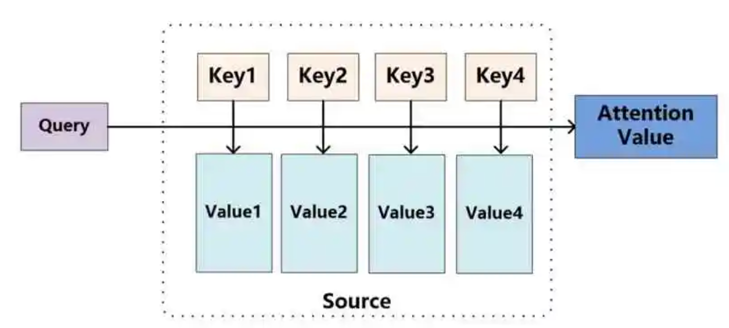 Attention中的Q、K、V_attention的kqv如何初始化-CSDN博客