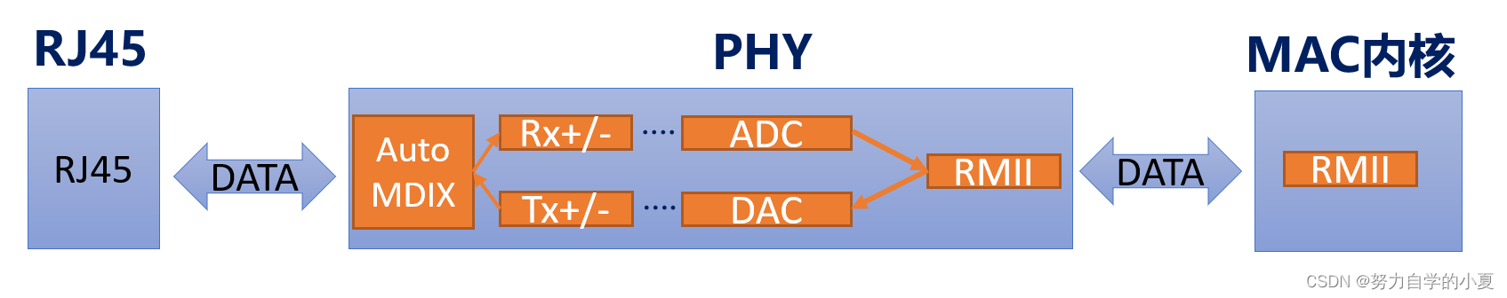 正点原子lwIP学习笔记——PHY芯片简介-CSDN博客