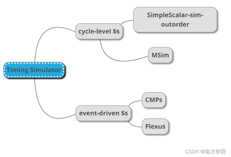computer architecture simulator汇总_champsim-CSDN博客