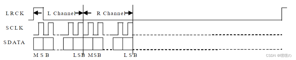 I2S总线介绍以及通信注意事项-CSDN博客