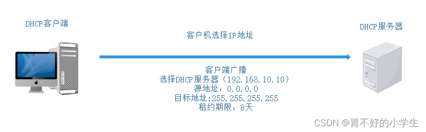 Linuxdhcp原理与配置 Csdn博客 