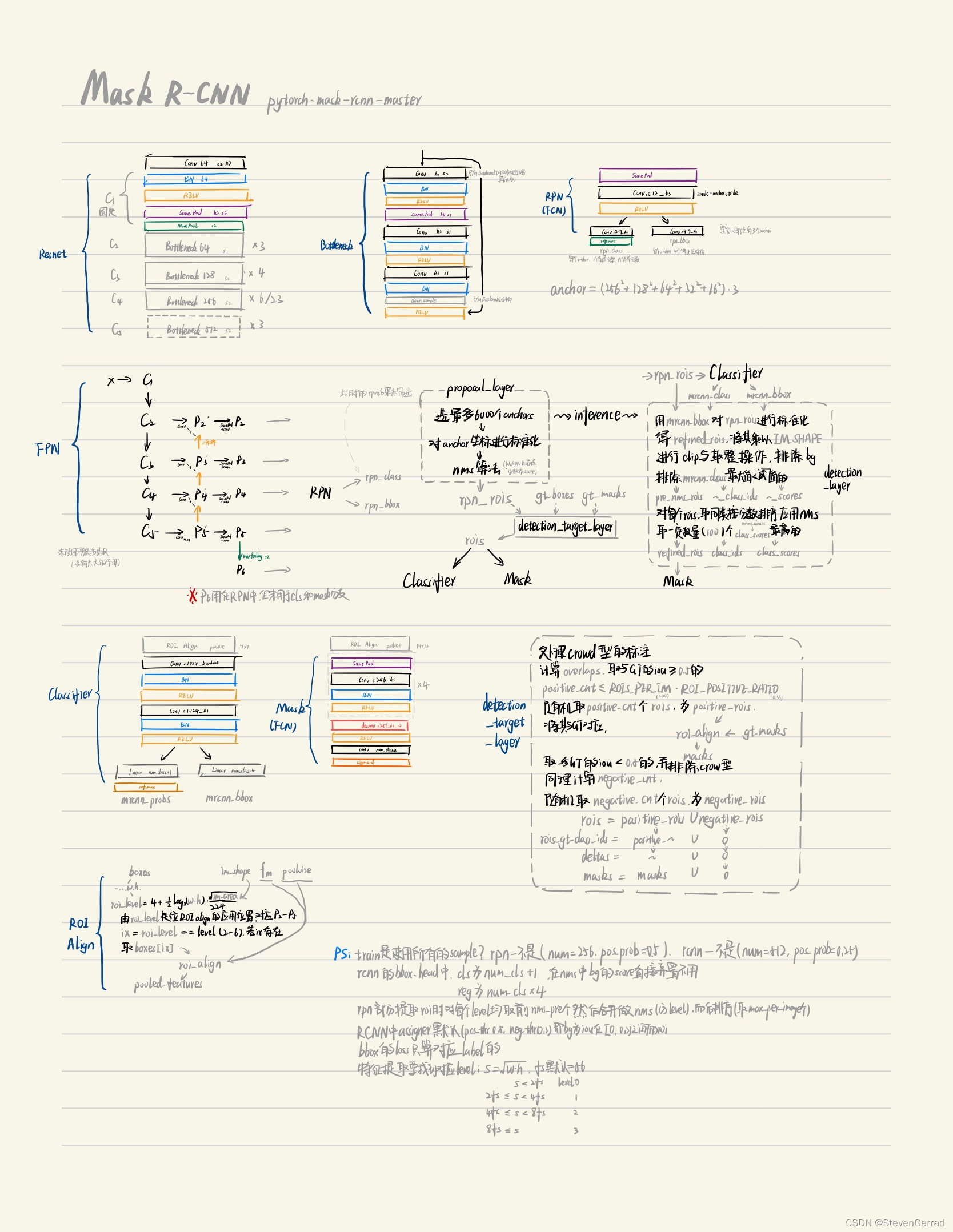 【目标检测】一张图理解Mask R-CNN_mask rcnn目标检测模型示意图-CSDN博客