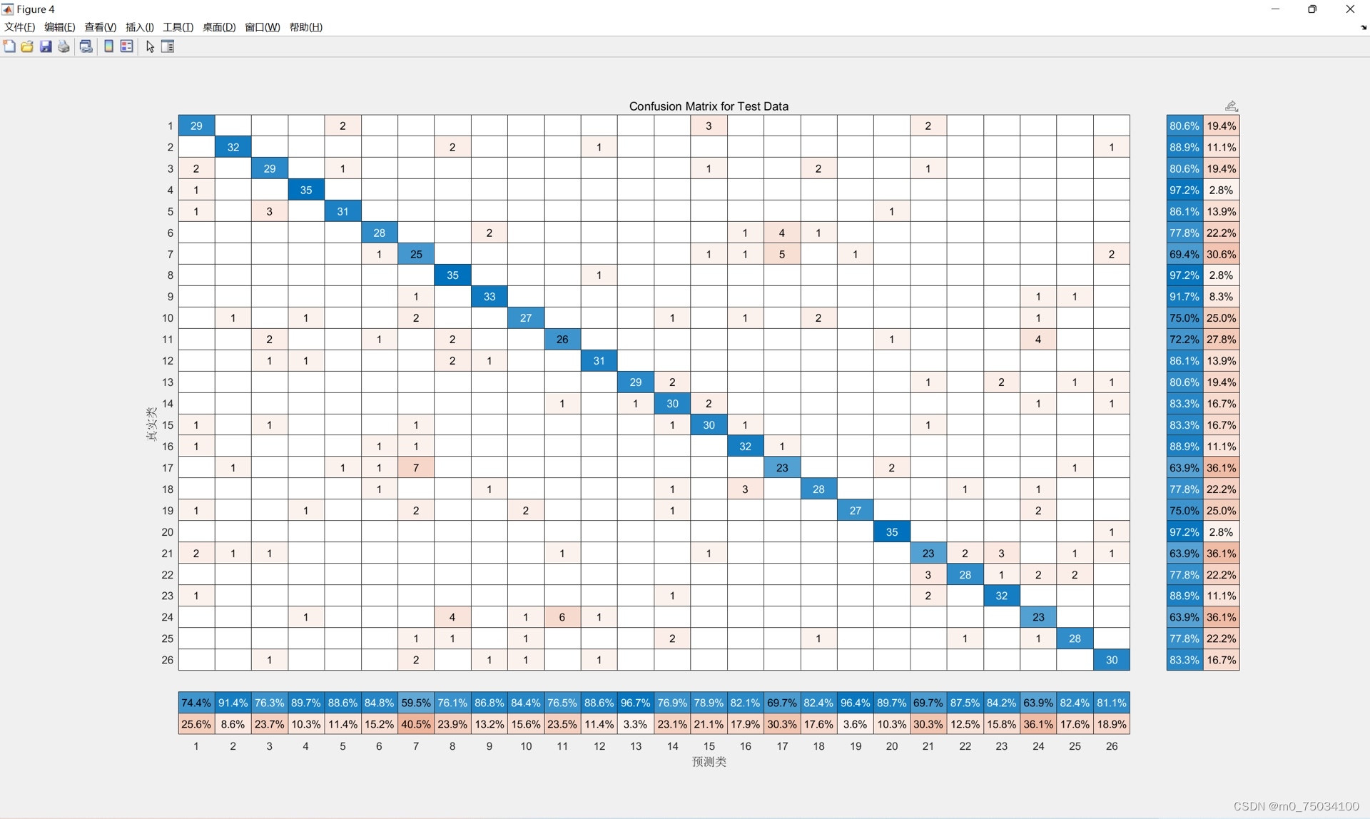 基于支持向量机(SVM)的手写字母识别 matlab代码_matlab svm 支持向量机 实现手写数字识别实验-CSDN博客