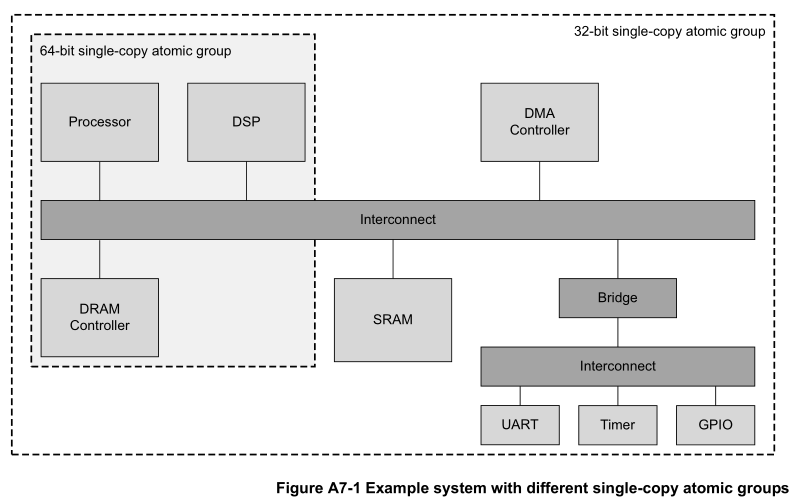 AXI（Advanced eXtensible Interface）协议规范_extensible interface protocol.-CSDN博客