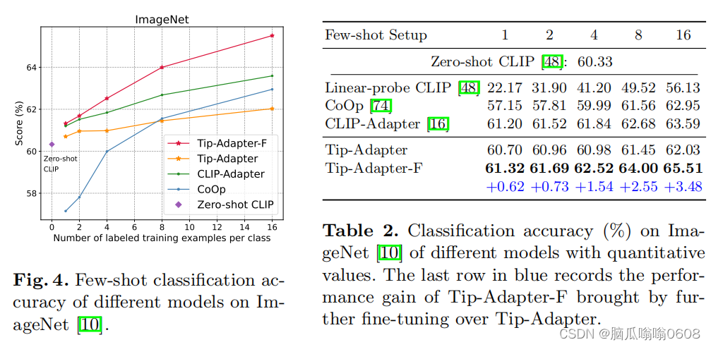 ECCV 2022《Tip-Adapter: Training-free Adaption of CLIP for Few-shot Classification》-CSDN博客