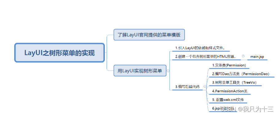 Layui之树形菜单 Csdn博客 