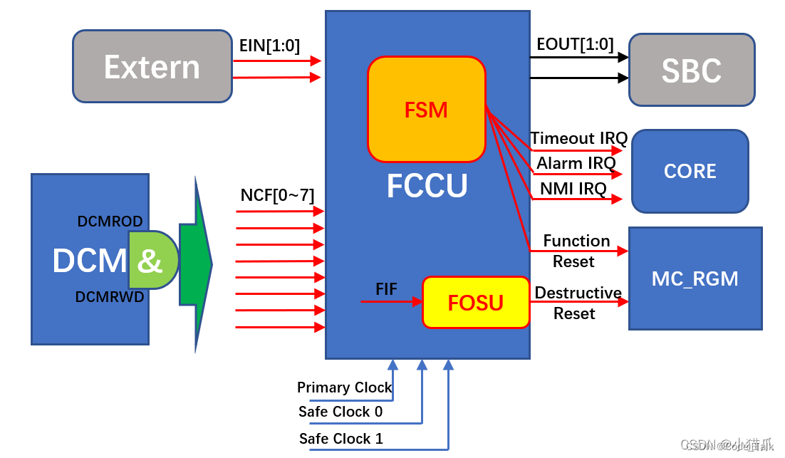 S32K3之FCCU_fccu sk32-CSDN博客