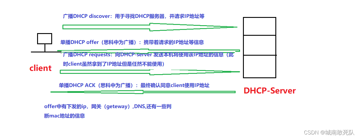 hcia——常见网络协议DHCP_dhcp协议采用什么协议进行封装-CSDN博客
