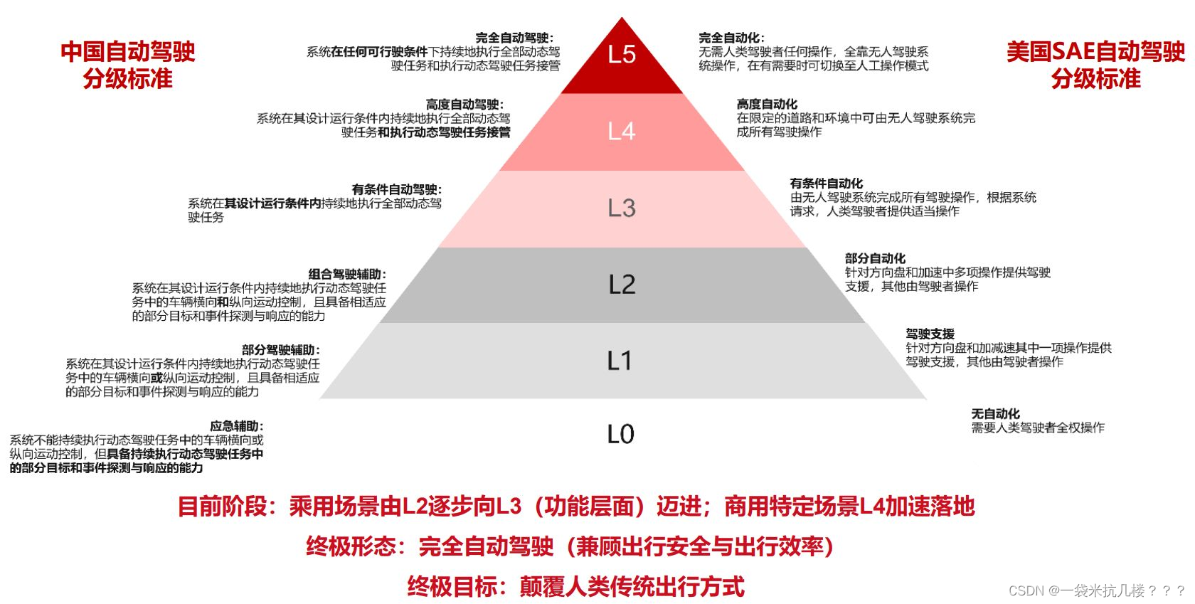 自动驾驶L1至L5智能化程度分级_l0-l5对应的智能化程度-CSDN博客