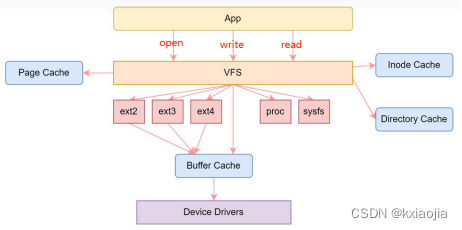 Linux VFS与ext4的关系_ext4和vfs-CSDN博客