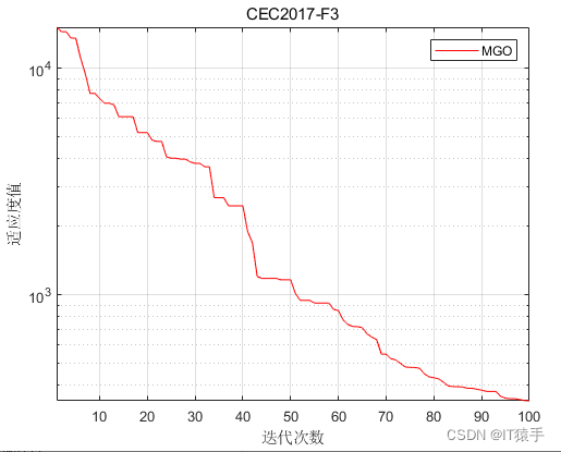 单目标优化：山瞪羚优化算法（Mountain Gazelle Optimizer，MGO）求解CEC2017（提供Matlab代码）-CSDN博客