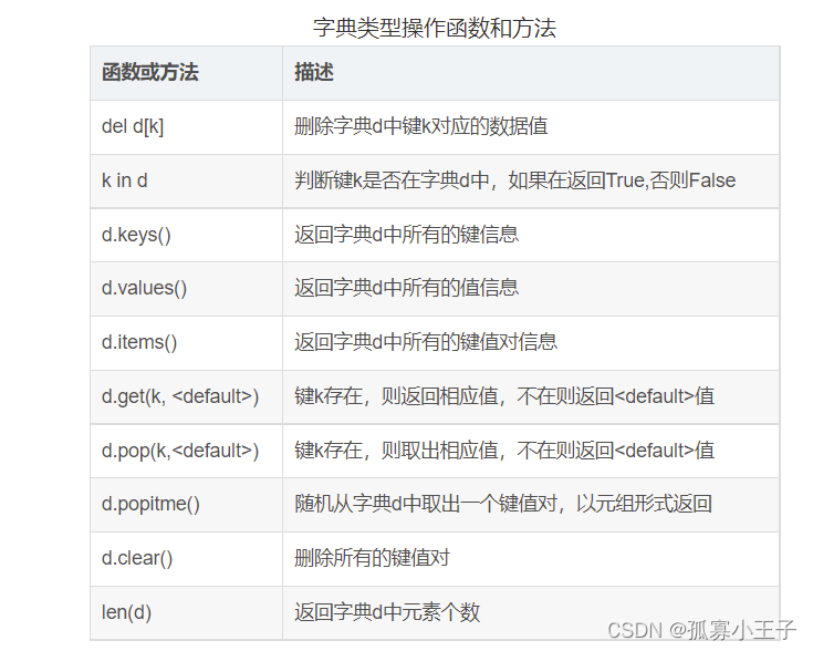Python第六章——组合数据类型python组合数据类型 Csdn博客