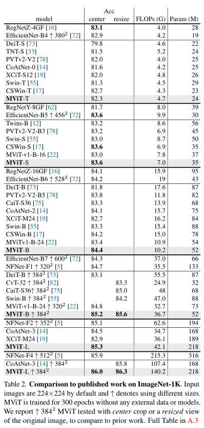 [Transformer]MViTv2:Improved Multiscale Vision Transformers for Classification and Detection ...