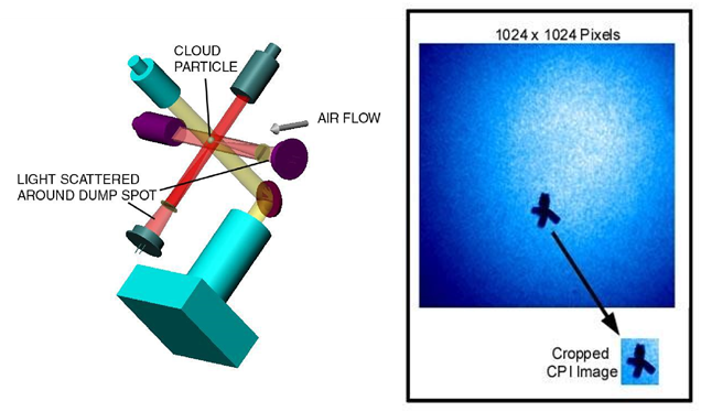 云粒子成像仪CPI（Cloud Particle Imager）之操作原理_激光束形状-CSDN博客