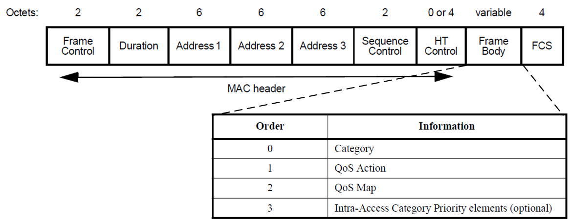 802.11 QoS映射_qos vi vo be bk-CSDN博客