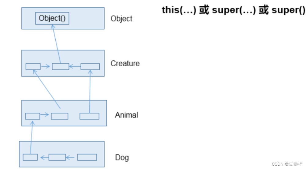 Java子类对象实例化过程通过子类实例化对象 Csdn博客