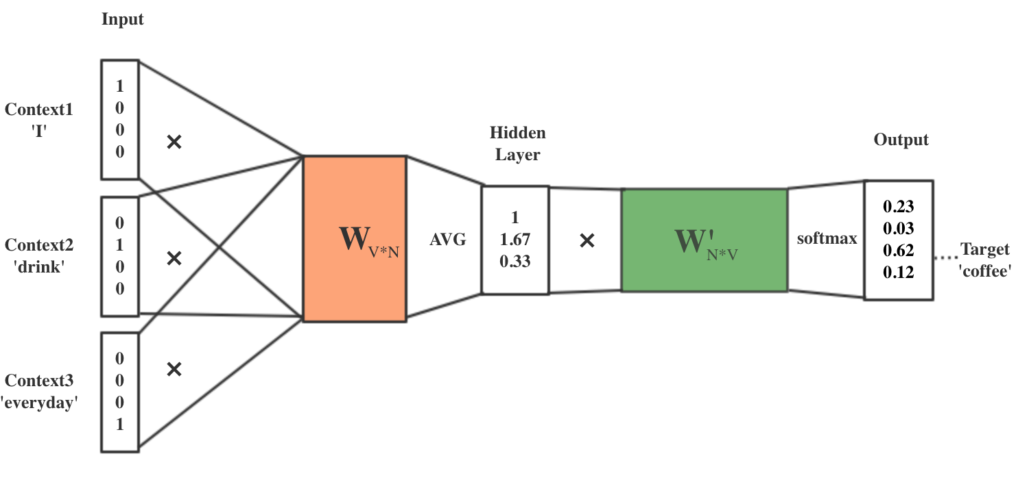 Word2Vec之CBOW详解_word2vec cbow-CSDN博客