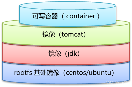 Dockerfile_docker rootfs bootfs-CSDN博客