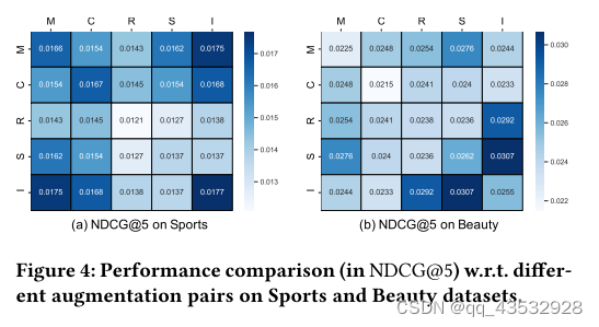 Contrastive Self-supervised Sequential Recommendation withRobust Augmentation-CSDN博客