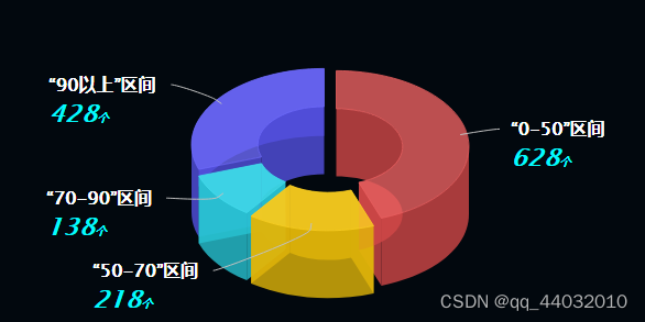 highchart实现,有间隔3D环形图_highcharts有间隔的3d环形图 图例是方形-CSDN博客