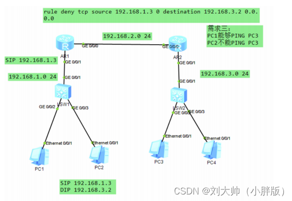 OSPf和vlan实验配置及相关内容_ospf vlan-CSDN博客