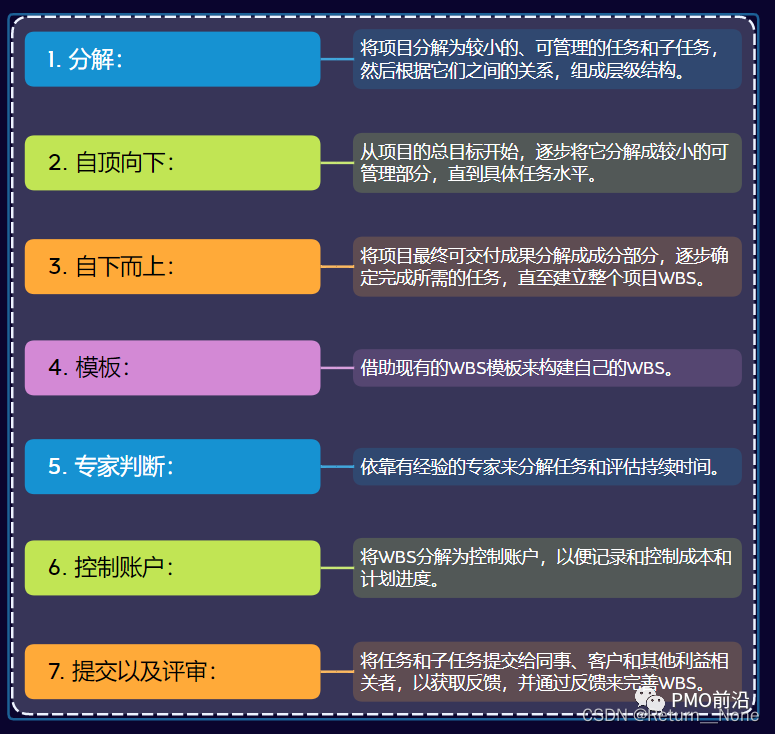 WBS（工作分解结构）—定义、原则、方法、标准_工作分解结构(wbs)实施标准-CSDN博客