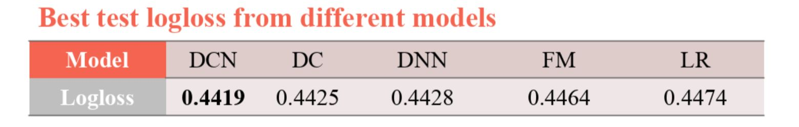 推荐算法DCN（Deep & Cross）自动构造高阶交叉特征原理介绍_dcn算法-CSDN博客