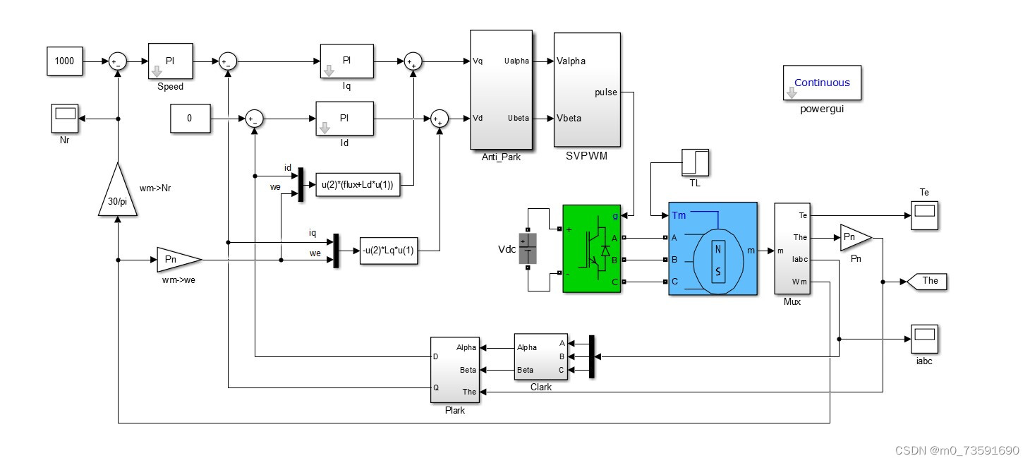 永磁同步电机（pmsm）矢量控制控制（FOC）matlab/simulink仿真模型_simulink pmsm foc-CSDN博客