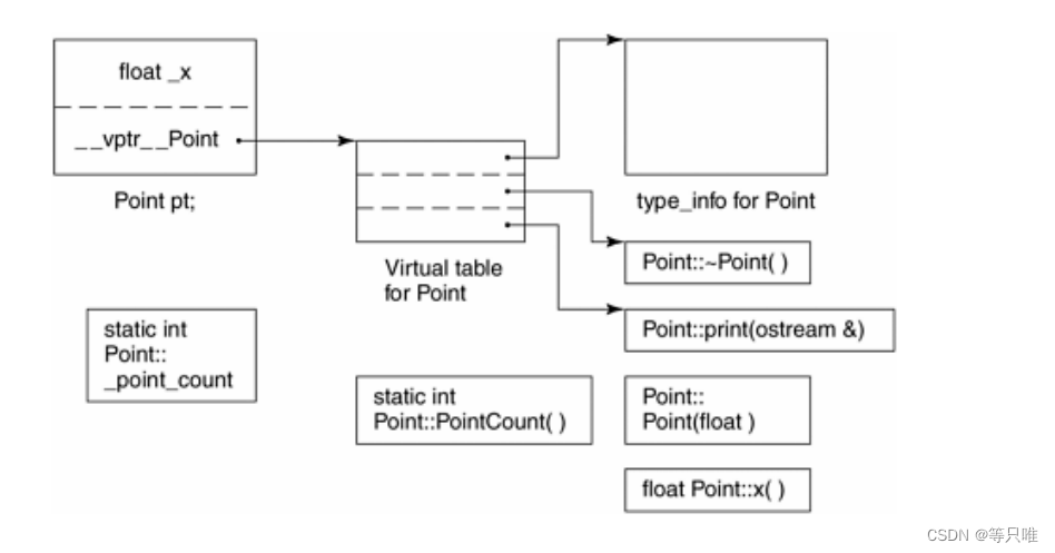 笔记《inside the c++ object model》上-CSDN博客