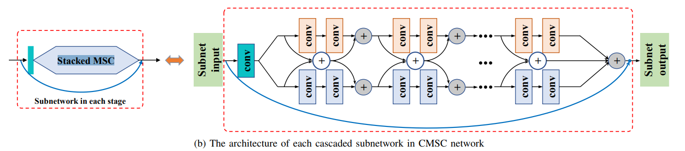 Channel Splitting Network for Single MR Image Super-Resolution医学图像超分阅读 ...