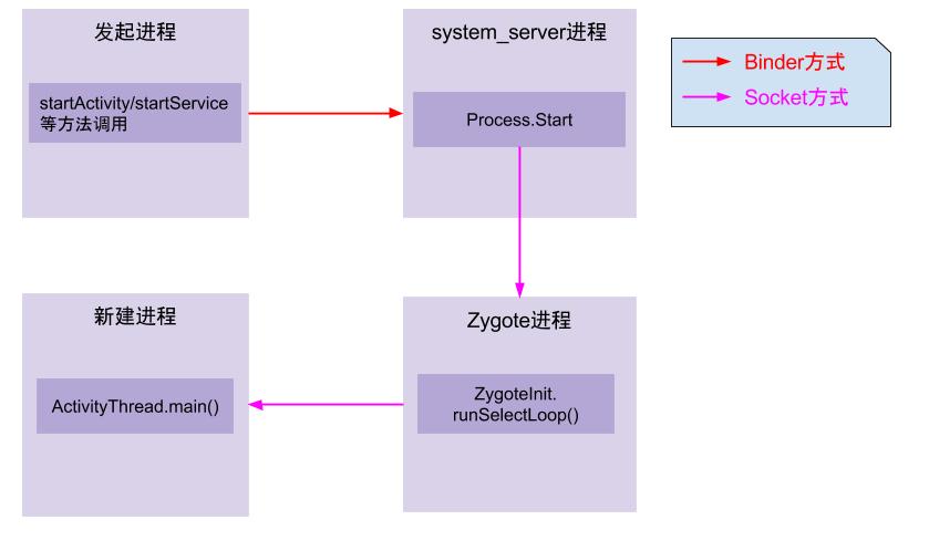 【android】系统架构功能 Init、zygote、system Server、app等进程间关系分析 Android Zygote64会