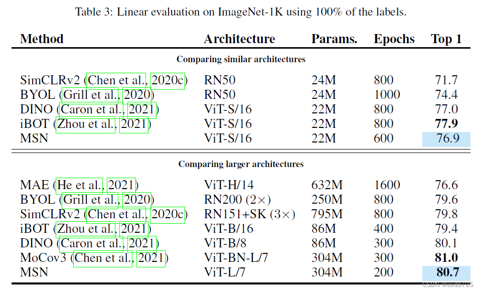 Masked Siamese Networksfor Label-Efficient Learning_masked siamese convnets-CSDN博客