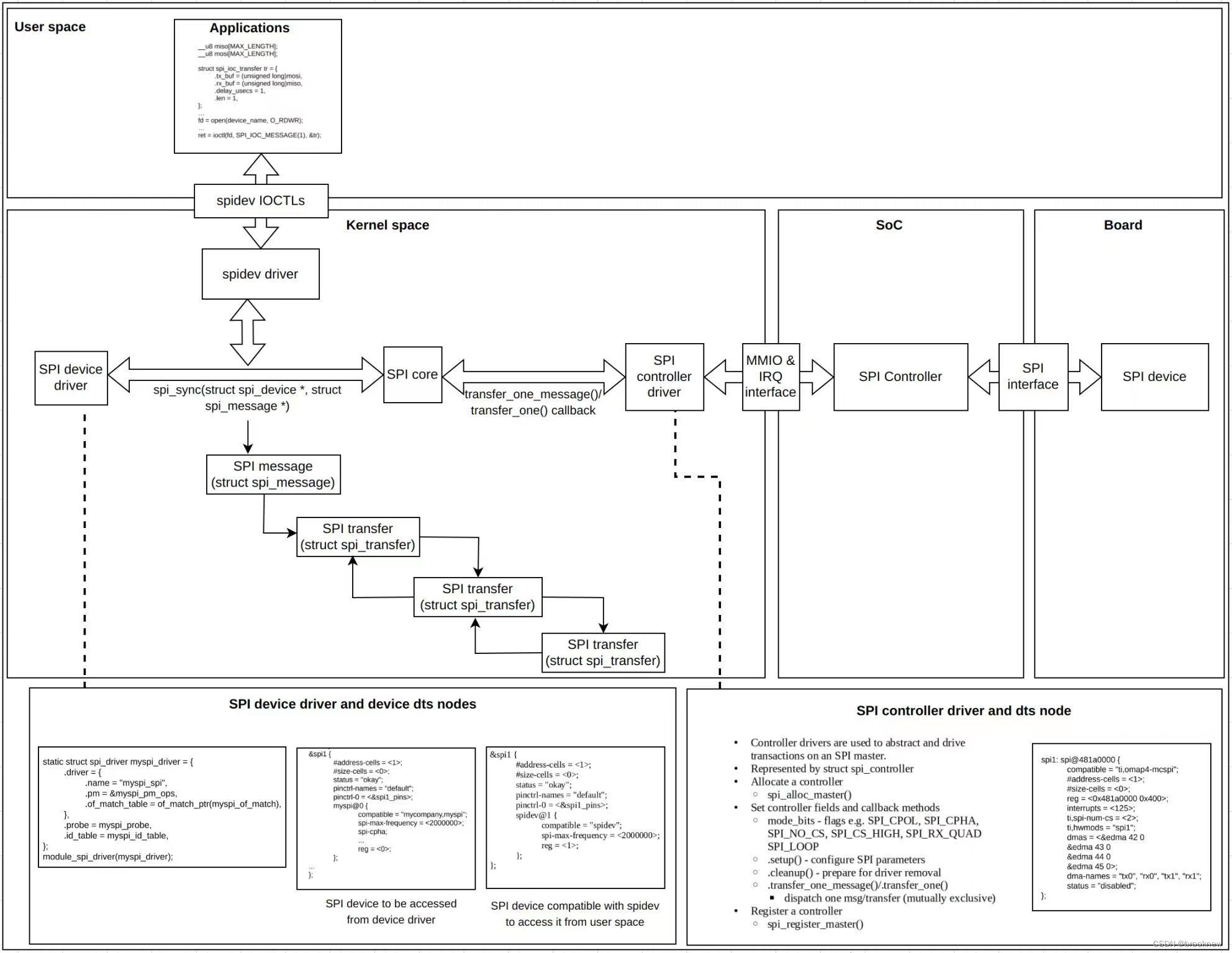 spi driver-CSDN博客