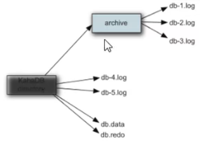 【ActiveMQ】数据持久化（简介、持久化机制、KahaDB、JDBC配置）_kahadb jdbc-CSDN博客