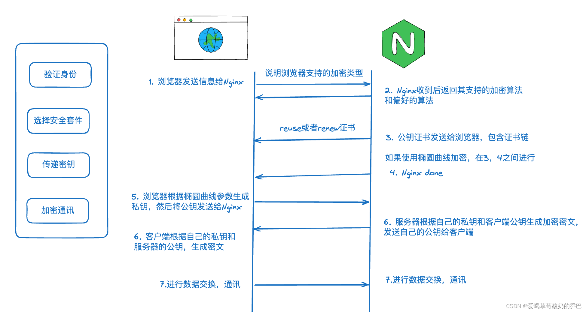 Nginx反向代理和TSL原理_nginx tsl-CSDN博客
