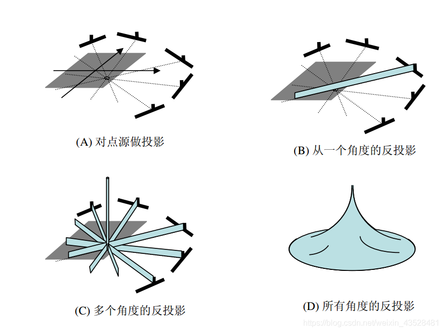 FBP 滤波反投影重建_滤波反投影算法-CSDN博客