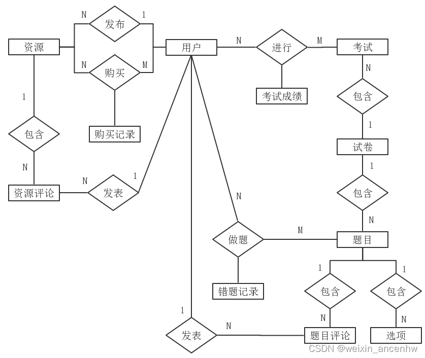 Javaweb基于ssm在线考试系统设计与实现mysql数据库（项目源码时序图用例图er图）基于ssm框架在线考试的设计与实现 Csdn博客 