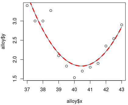 R语言 | 多项式回归, 正交多项式回归(Polynomial Regression), 滑动多项式回归(sliding polynomial regression)_r语言多项式回归-CSDN博客